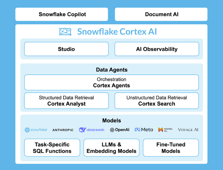 Snowflake adds OpenAI models to Cortex AI via expanded Microsoft partnership, integration ...